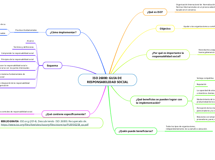 ISO 26000: GUIA DE RESPONSABILIDAD SOCIAL - Mind Map